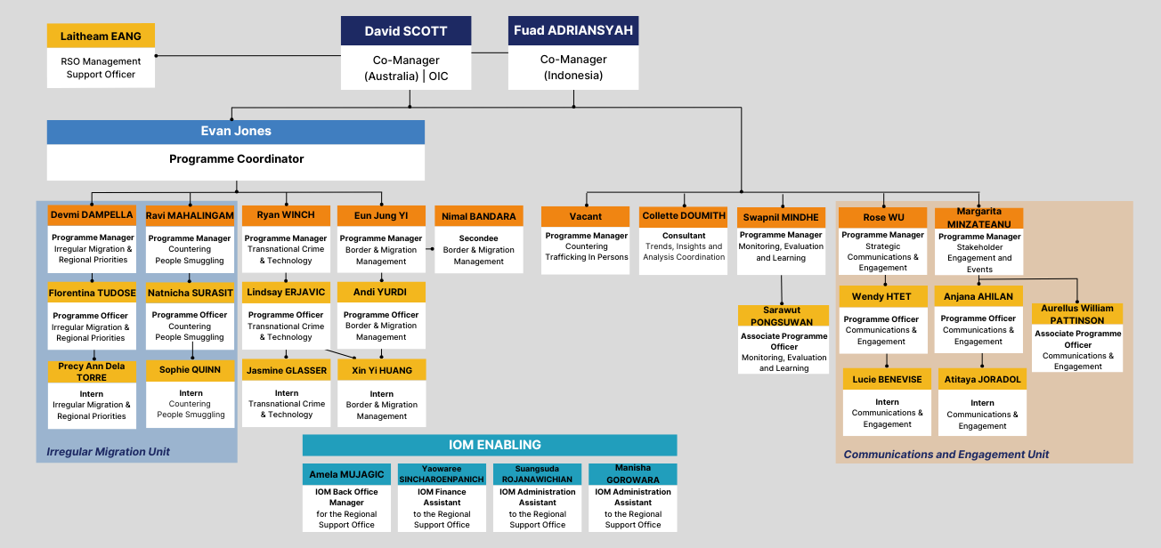 Meet the Team - The Regional Support Office of the Bali Process