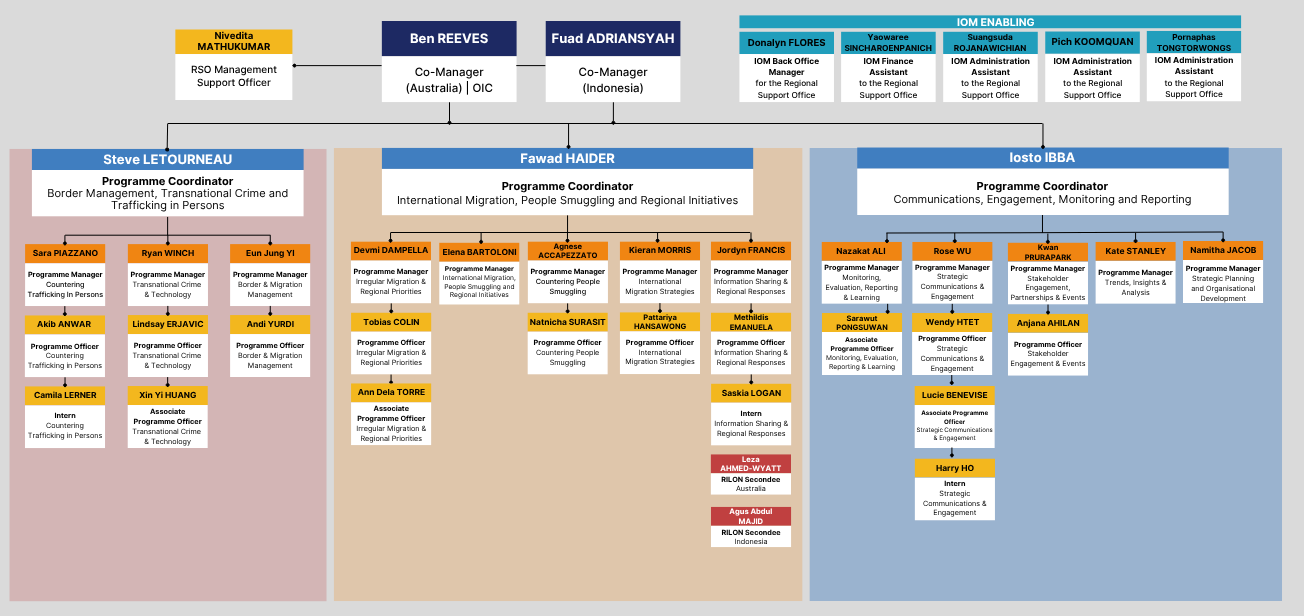 Meet the Team - The Regional Support Office of the Bali Process